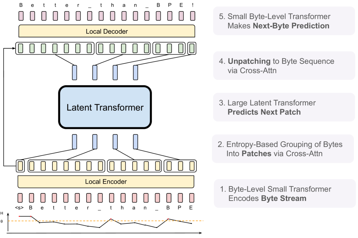 Why Byte Latent Transformer Is a Game-Changer in AI